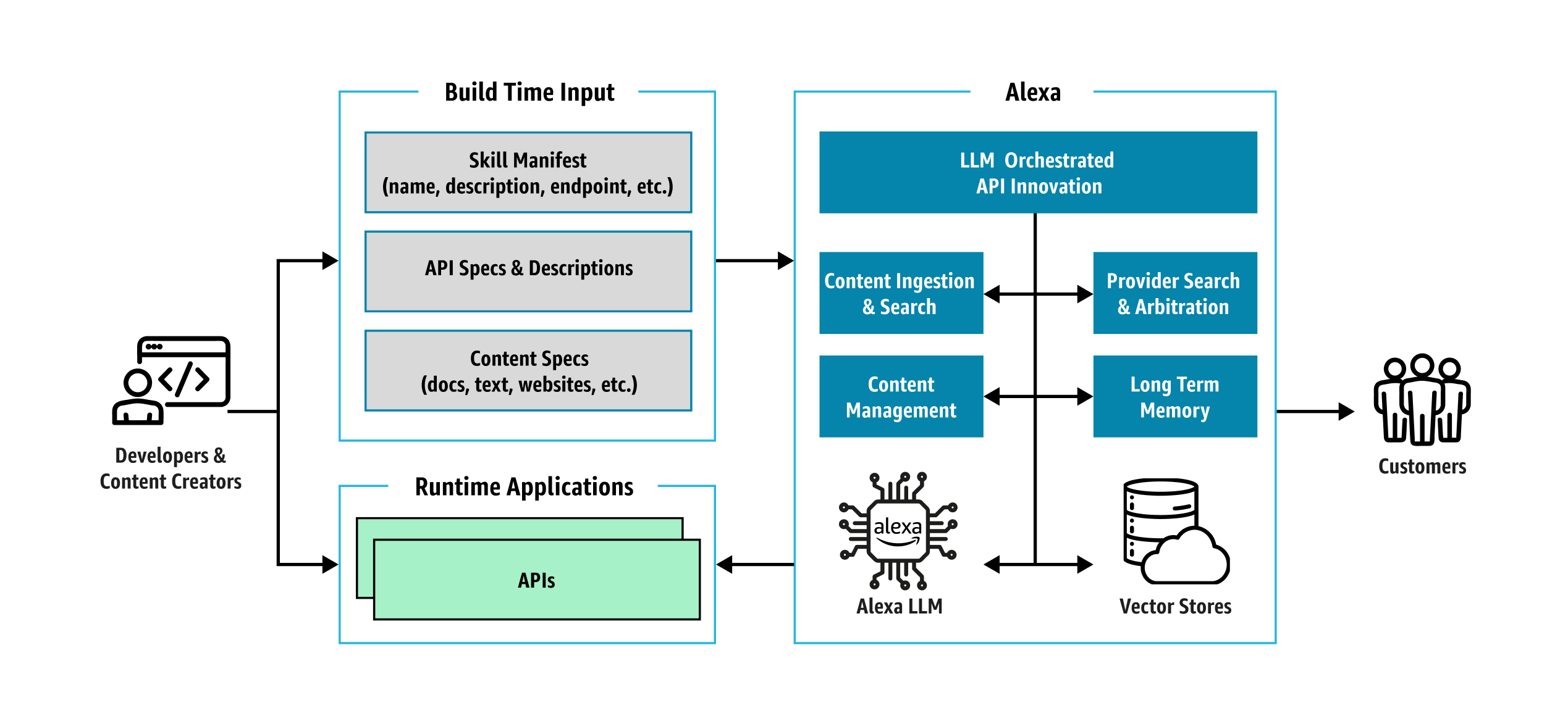 Amazon announces LLM-powered tools for developers at the Devices and Services Fall Launch Event