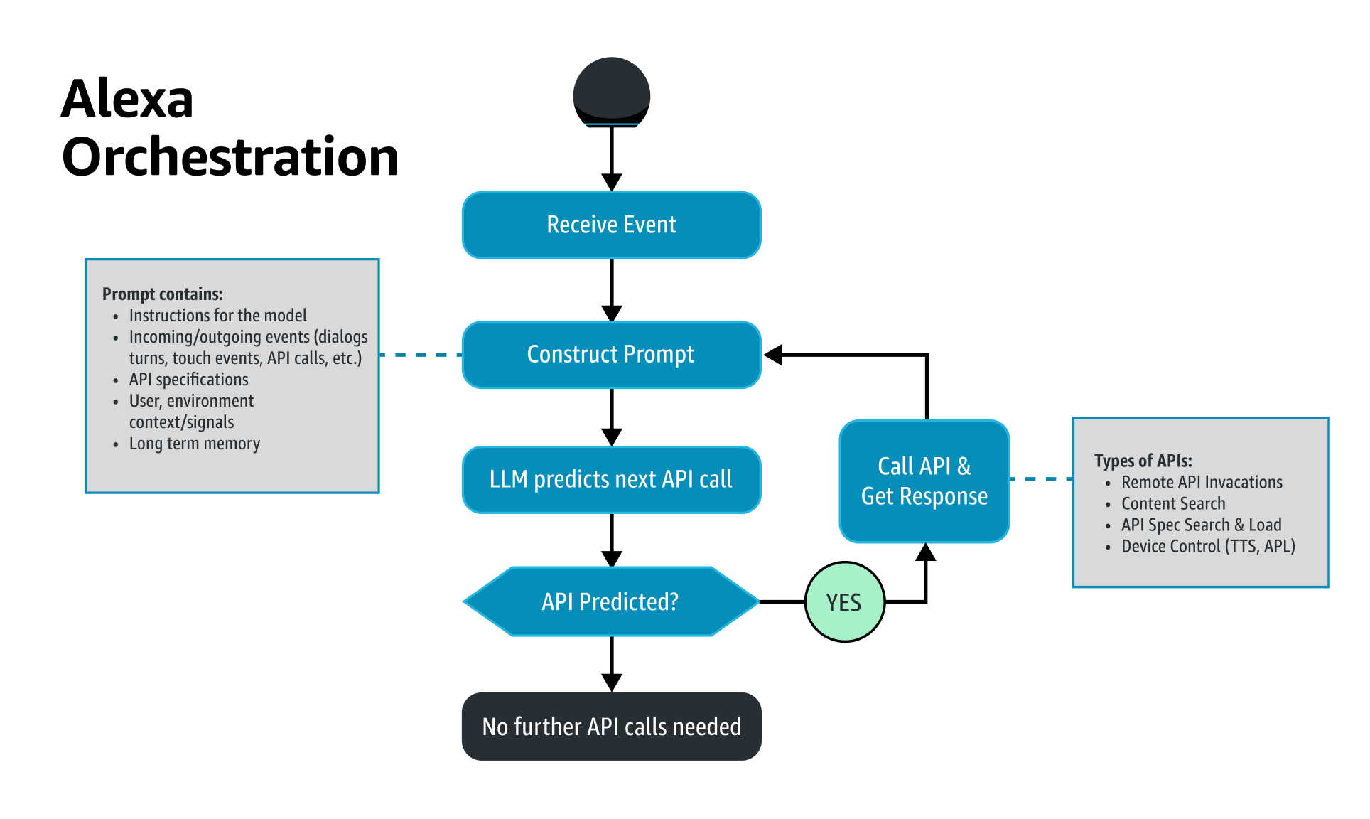 Amazon announces LLM-powered tools for developers at the Devices and ...