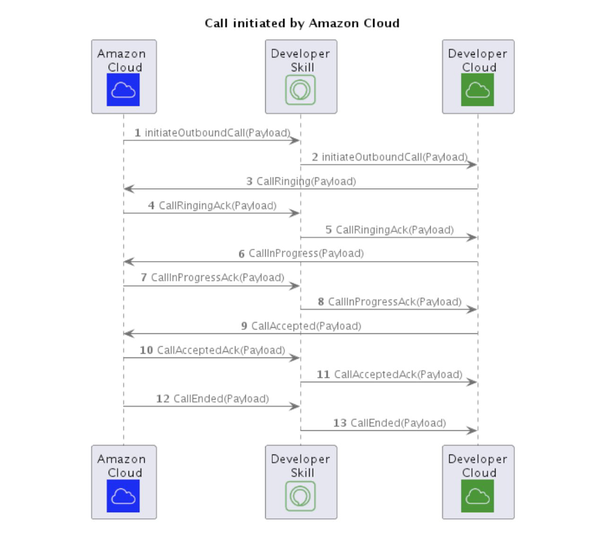 Alexa Smart Properties: How to easily get started with WebRTC