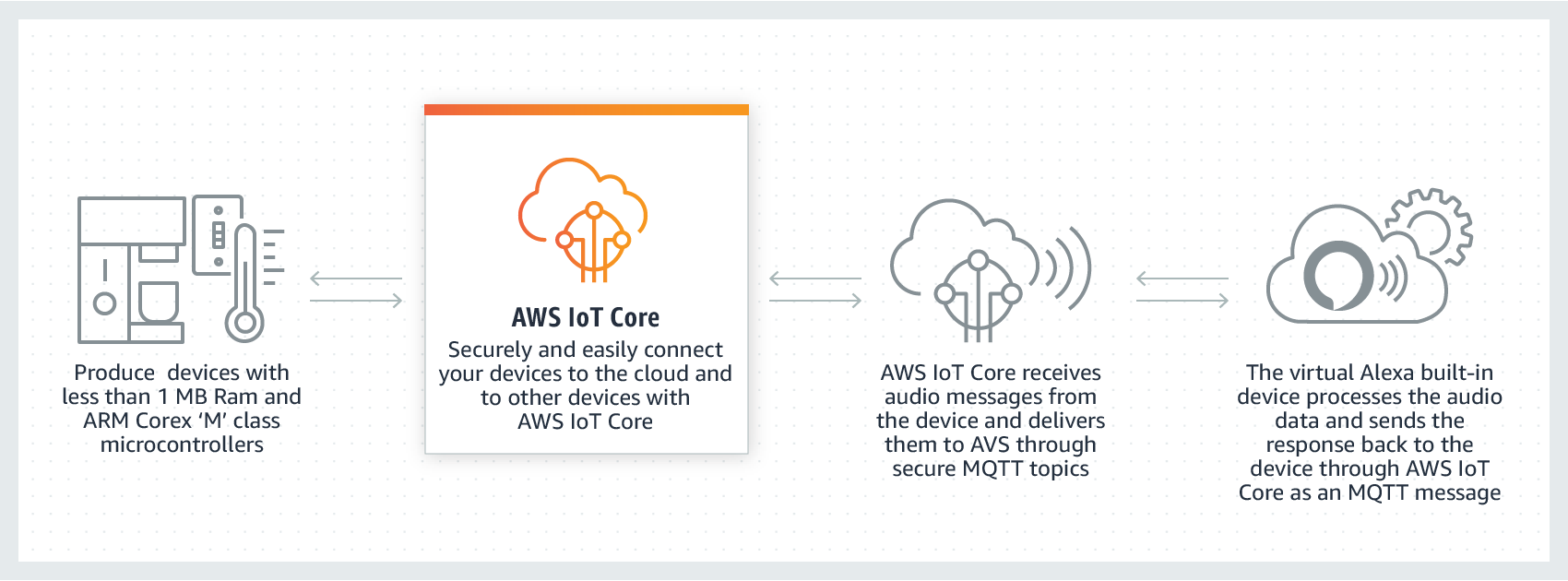 Introducing Alexa Voice Service Integration for AWS IoT Core